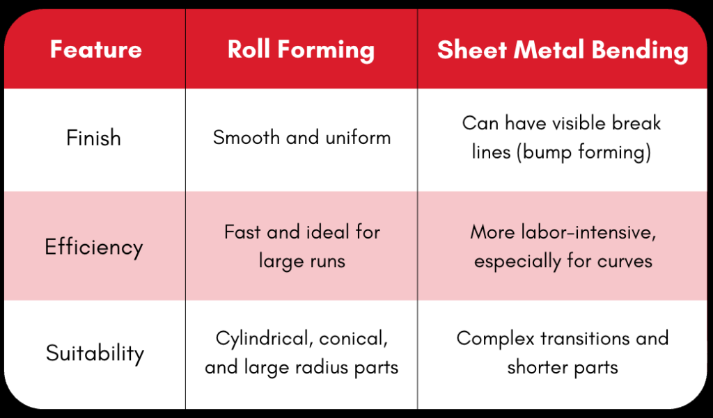 Sheet Metal Bending vs. Roll Forming | MFP